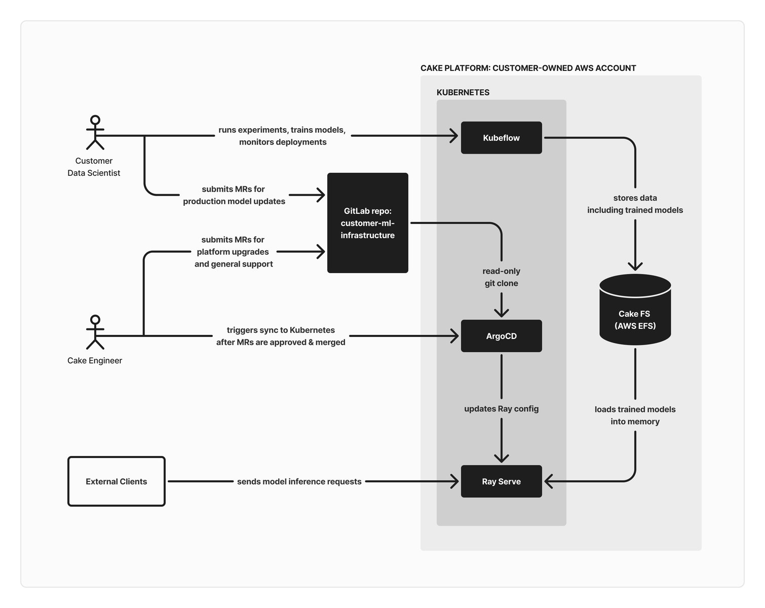 The Future of AI Ops: Exploring the Cake Platform Architecture